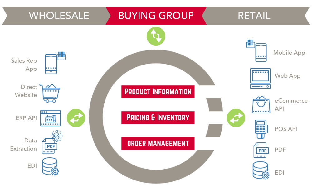Wholesale Ordering B2B eCommerce Solution | OrderEase